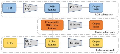 Sensors Free Full Text Lidarcamera Semi Supervised Learning For