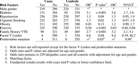 Distribution Of Cases And Controls The Odds Ratio P Values And 95