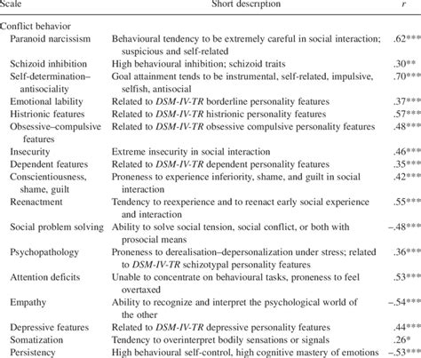 Pearson Correlation Coefficients Of Conflict Behaviour Scales With