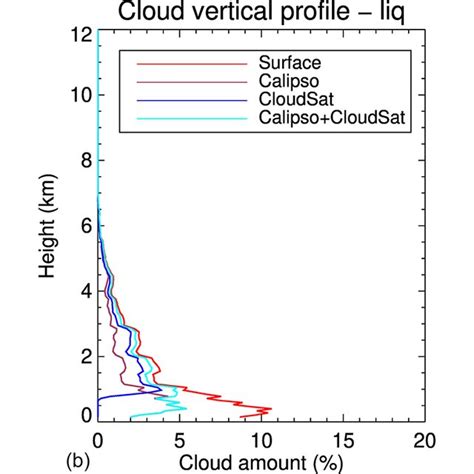Cloud Vertical Distribution From Surface Observations For A Ice D Download Scientific