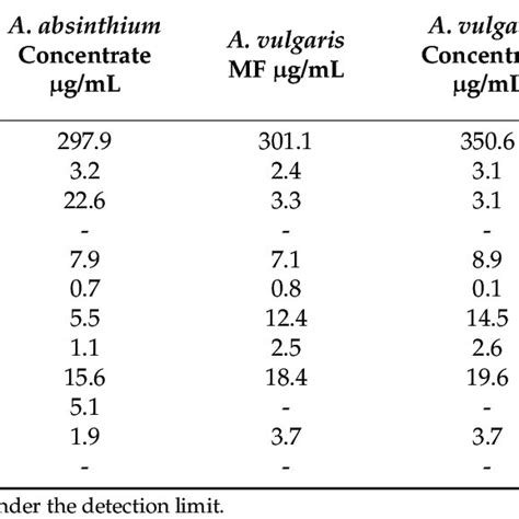 Polyphenolic Compound Contents Of The Extracts Analysis Via Hplc Pda Ms