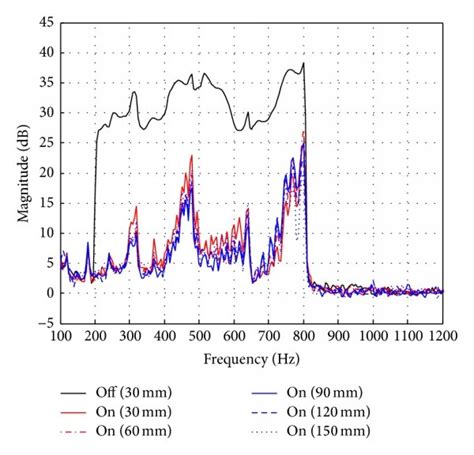 Comparison Of The Measured Error Signals At The Error Microphones With Download Scientific