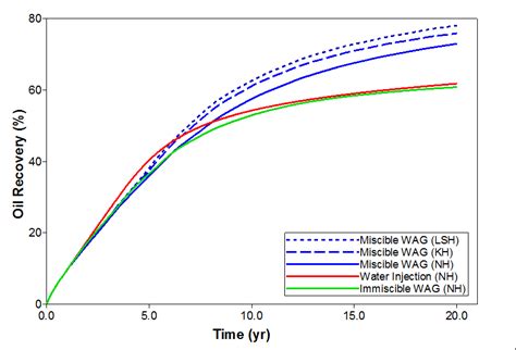 A Oil Saturation Distribution After 04 Pvi Miscible Wag Injection
