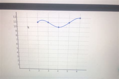Solved Given The Graph Of The Functionf X Below Use A
