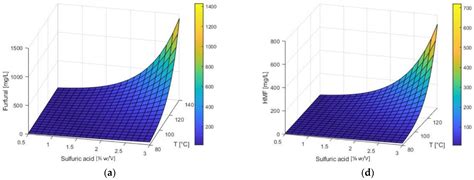 Fermentation Free Full Text Multi Response Optimization Of