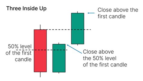 Three Inside Up Candlestick Pattern - What Is And How To Trade - Living From Trading