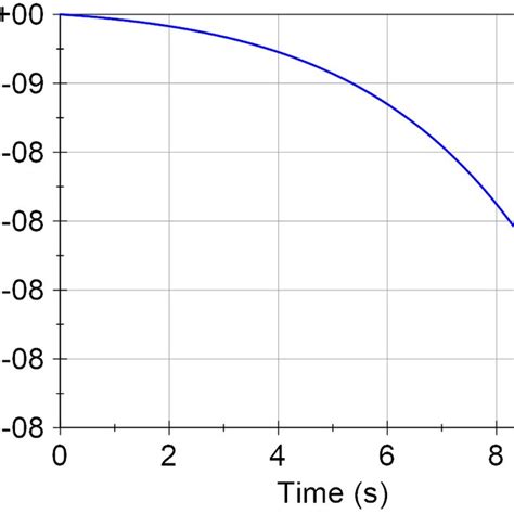 a phase error between the logarithmic chirp signal generated by a