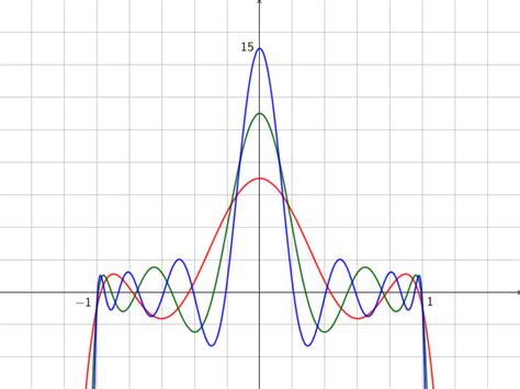 Limit Superior Of A Sequence Of Oscillating Functions Related To