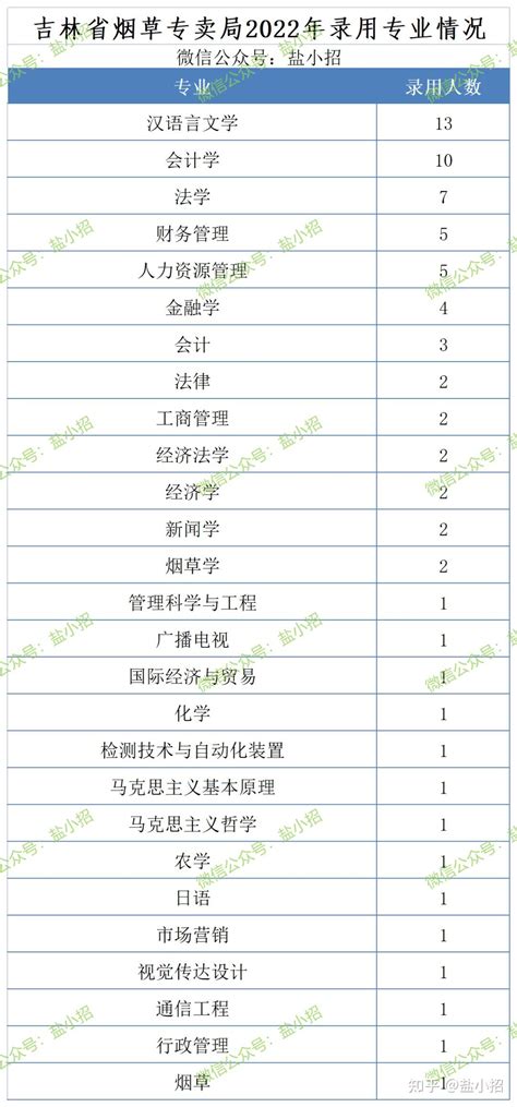 两次面试，22年招聘录用73人，其中有1名博士！吉林省烟草专卖局考情分析 知乎