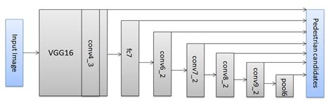 The Structure Of SSD Output Layers Are Used To Generate Pedestrian Download Scientific
