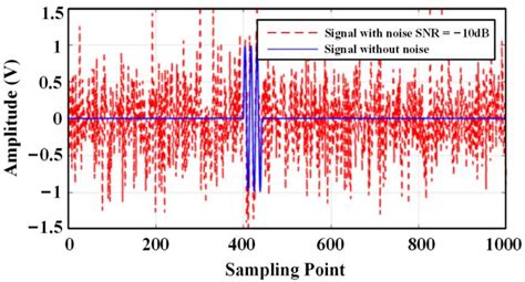 Figure 4 From Spatial Localization Of A Transformer Robot Based On Ultrasonic Signal Wavelet
