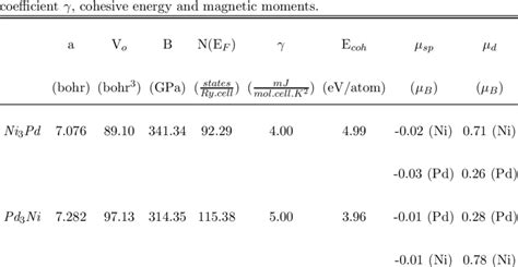 Calculated Lattice Constant Equilibrium Average Atomic Volume V O Download Table