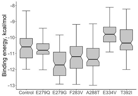 The Comparative Analysis Of The Binding Energy Values Of Abl1 Imatinib