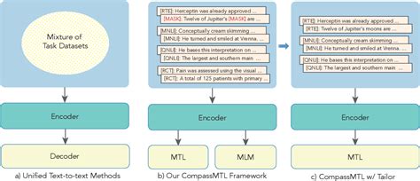 Figure 1 From Task Compass Scaling Multi Task Pre Training With Task Prefix Semantic Scholar