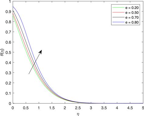 Reveals Effect Of E On Temperature Profile Color Figure Can Be Viewed Download Scientific
