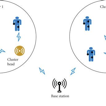Proposed Model For Clustering The Nodes Download Scientific Diagram