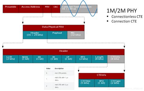 一文看懂bluetooth 51 Aoa到达角度位置服务实现原理aoa Bluetooth Csdn博客