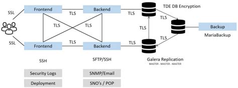 Database Encryption Satellite Broker