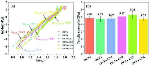 A Weibull Distribution Curves Of Different Fibers And B Single Download Scientific Diagram