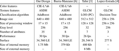Comparative Table Of The Performance Of Classification Algorithms Based