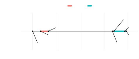 Timelines With Ggplot Using R For Photobiology