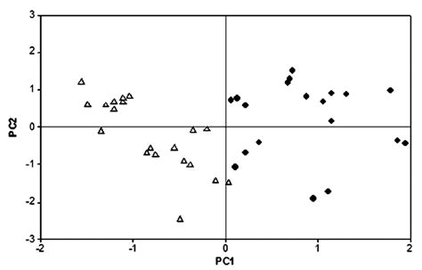 Bivariate Plot Of The First Two Components Of The Principal Component Download Scientific
