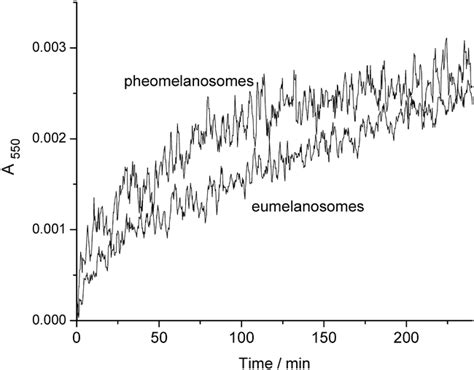 Oxidation Potentials Of Human Eumelanosomes And Pheomelanosomes