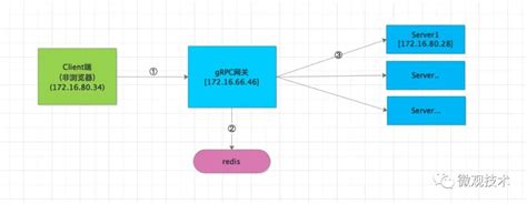 Grpc Cto
