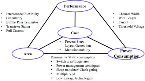 Challenges In Fpga
