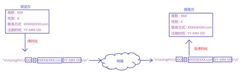 网络基础 应用层、传输层传输层和应用层 Csdn博客