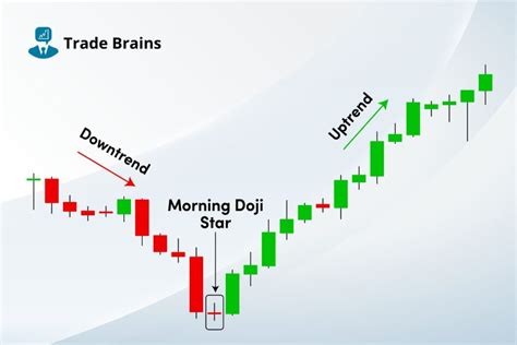 Morning Doji Star Candlestick Pattern Trading Strategy And More