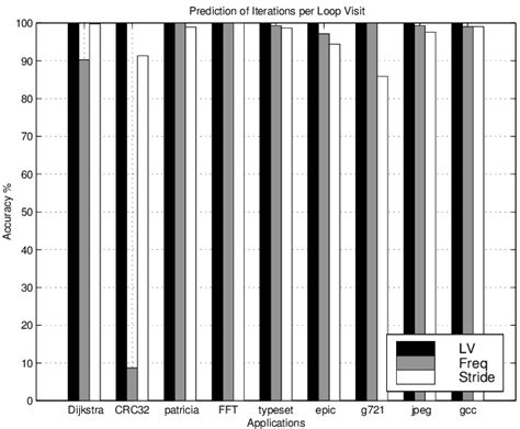 Prediction Accuracy Of The Number Of Iterations Per Loop Vist Download Scientific Diagram