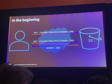 Simplify Building Applications With Aws Sdks Hyper Billing