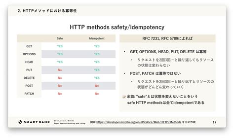 Idempotency Key Headerを使ったリトライと、オンラインイベントのkaigi感 Insmartbank