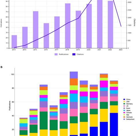 A Annual Publications And Citations Trend Chart B Stack Bar Plot