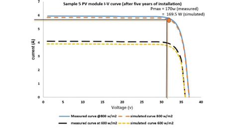 Sample 5 Pv Module I V Curves Along With The Simulated Curves After