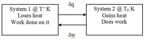 Statistical Fluctuation In Temperature With Micro Heat And Micro Work