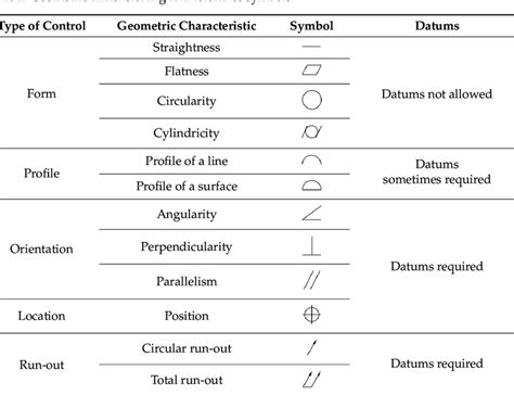 Geometric Dimensioning And Tolerance Symbolsgeometric Dimensioning And Download Scientific