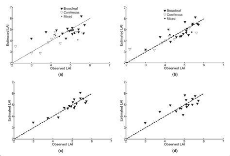 Observed Versus Estimated Lai From A Spectral Bands For Combined