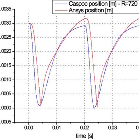 Comparison Of Current Waveforms For Two Periods Download Scientific Diagram