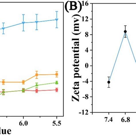 A Relationship Of Zeta Potential To Ph Value Of Peg Au Nps