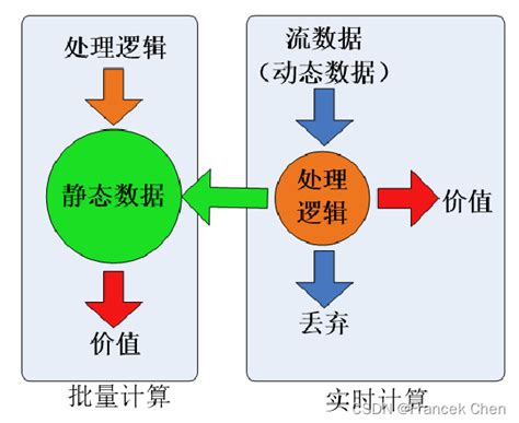 Spark Streaming浅析静态数据、流数据和批量计算和实时计算的关系 Csdn博客