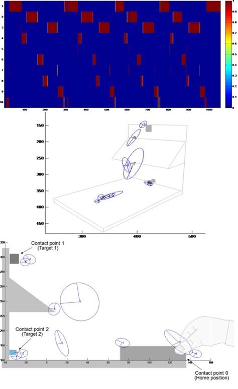 Gaze And Task Dynamics For Task 3 Top Inferred Values Of Hidden