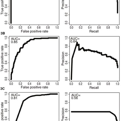 Roc And Pr Curves Calculated For A Chasm B Polyphen Psic And C