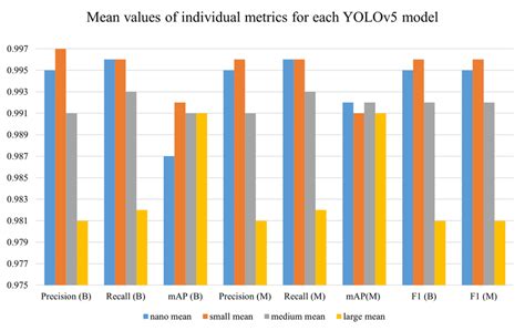 Mean Values Of Individual Metrics For Each Yolov5 Model Download