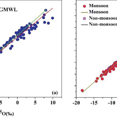 Relationship Between D 18 O And Dd Values Of A Overall Precipitation