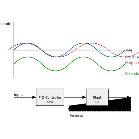Zero Phase Error Tracking Systems Tutorials On Electronics Next
