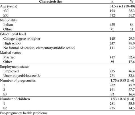 Socio Demographic And Maternal Characteristics Download Scientific