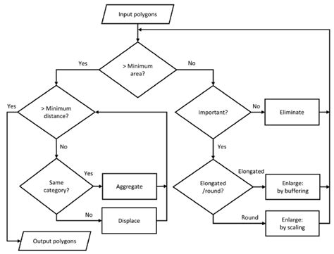The Workflow Of The Polygon Generalization Stage Governed By Size Download Scientific Diagram
