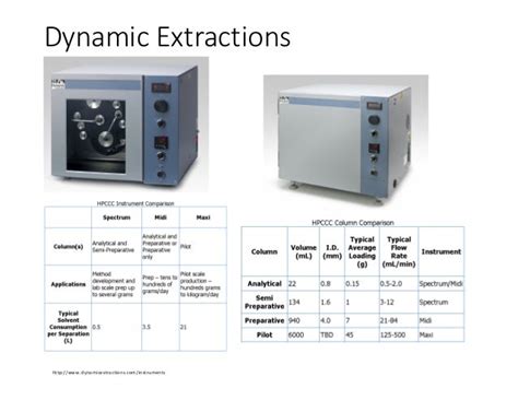 Commercially Available Countercurrent Separation Ccs Instruments